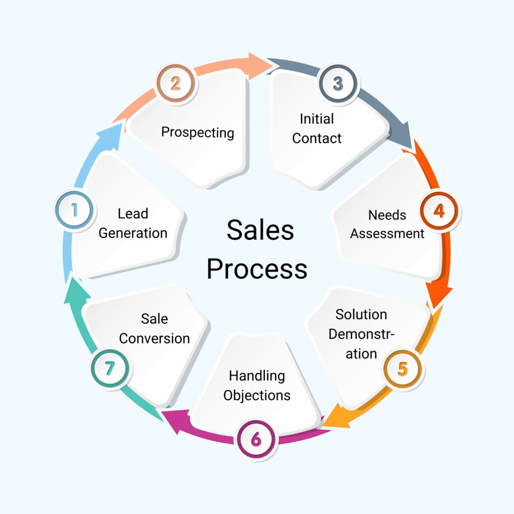 From Lead Generation To Conversions: AI In Sales